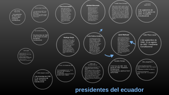 presidentes del ecuador by marcia elisa astudillo ortega on Prezi
