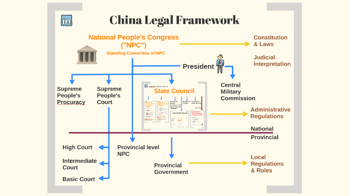 China Legal Framework by XUAN ZHENG on Prezi