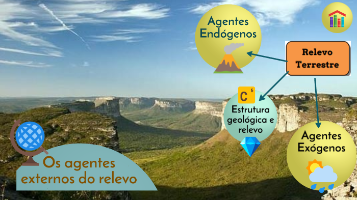 Os agentes externos do relevo - Mód. 25, 26 e 27 by georges abi antoun ...