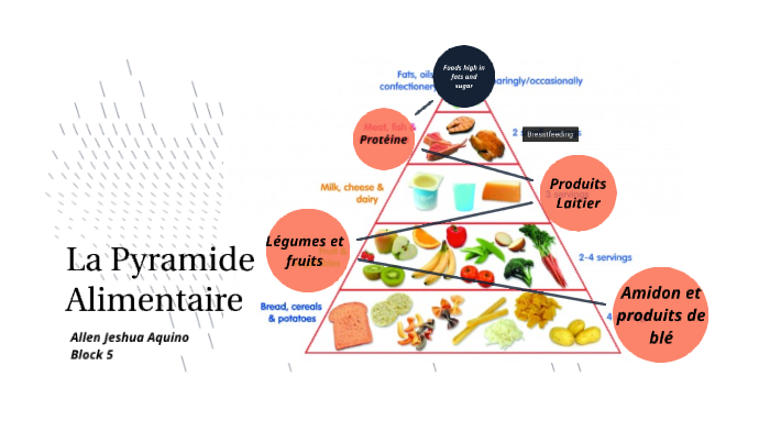 French 2 - Food Pyramid by Allen Aquino on Prezi