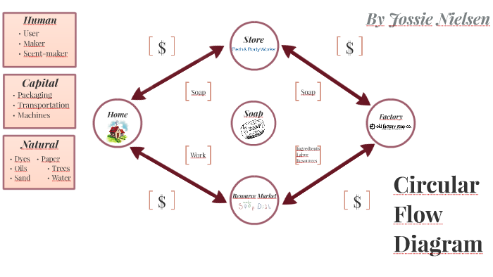 Circular Flow Diagram of Soap by Jo Nielsen on Prezi
