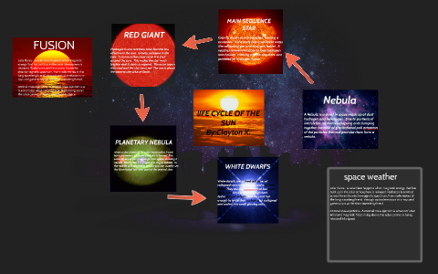 life cycle of the sun by Kayleigh Bunting on Prezi