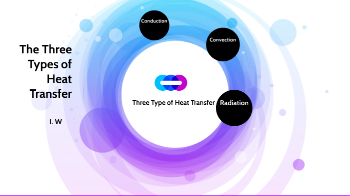 3 Types of Heat Transfer by IVAN WANG on Prezi