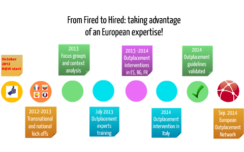 Timeline Restart@Work by Factory of Knowledge on Prezi