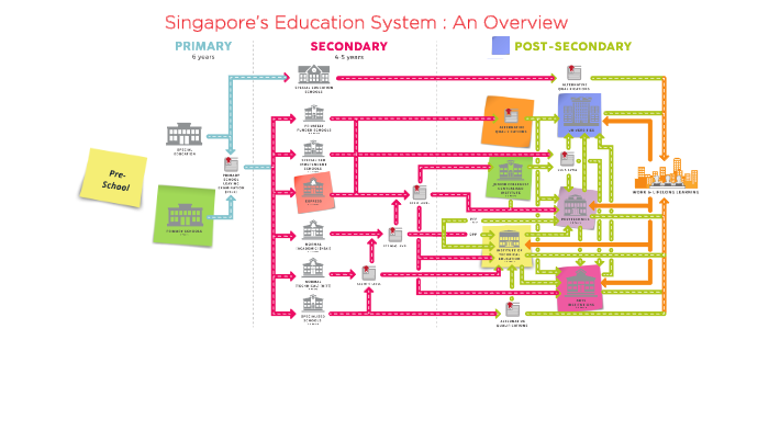 The SG Education System by Jovial Tan on Prezi