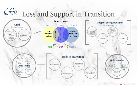 Loss and Support in Transition by Charis Ministries on Prezi