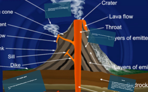 how VOLCANOES work by ben spear on Prezi