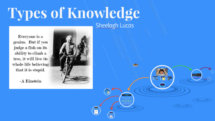 Types of Knowledge by S Lucas on Prezi