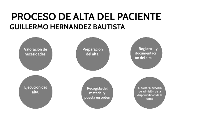 PROCESO DE ALTA DEL PACIENTE by guillermo hernandez bautista on Prezi