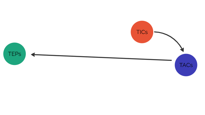 LAS TICS, TACS Y TEPS. by ESTEBAN PARAPAINO on Prezi
