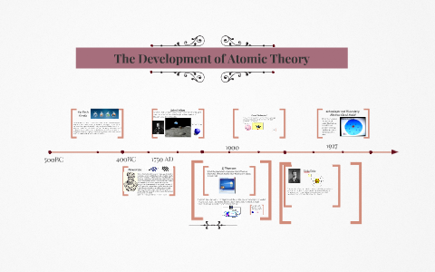 The Development of Atomic Theory by on Prezi