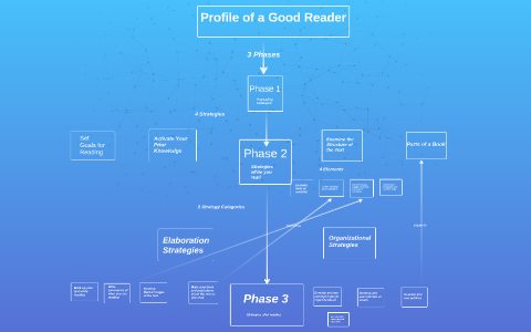 Profile of a Good Reader by Q Wells on Prezi
