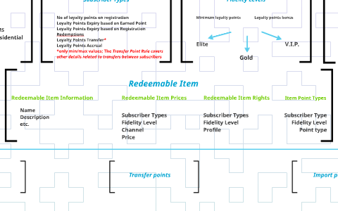 Redeemable Item by on Prezi