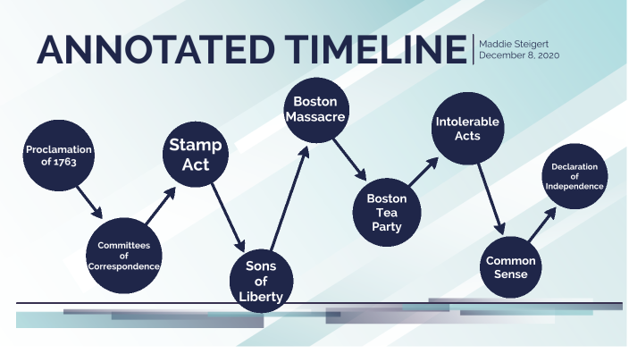 Annotated Timeline by Madison Steigert on Prezi