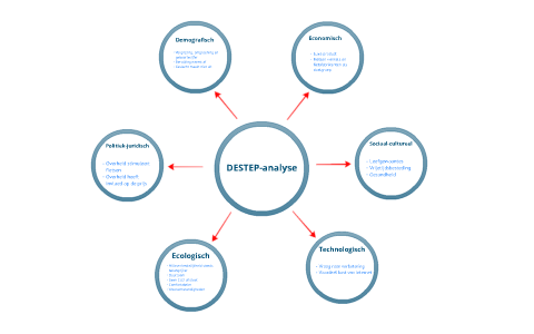 DESTEP-analyse by David Vis on Prezi