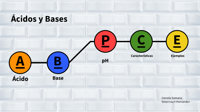 Ácidos y Bases by Nahomi Bautista Sánchez on Prezi