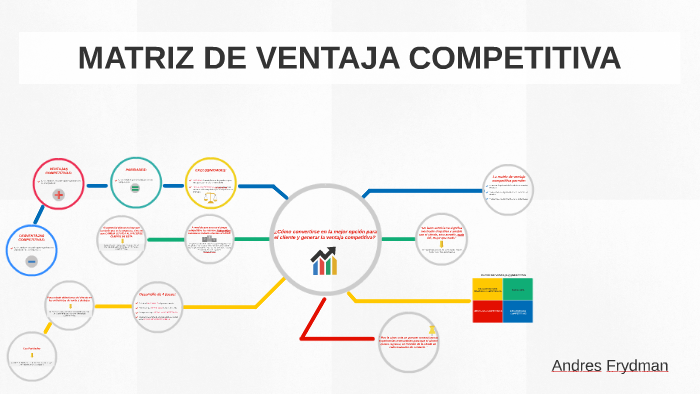 Matriz de ventaja competitiva by agustina liendo on Prezi