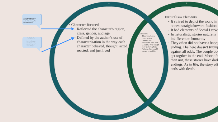 Literary Movement Venn Diagram by Davis Singletary on Prezi