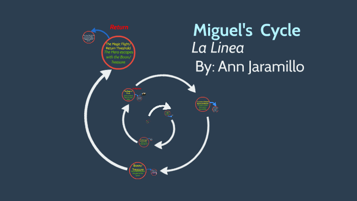 The Hero's Cycle by A M on Prezi