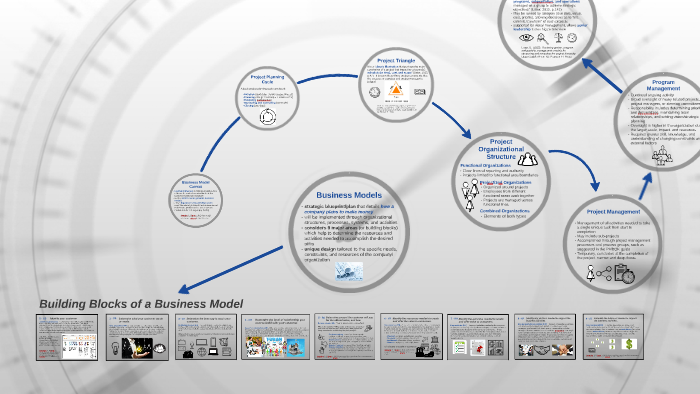 Visual Communication Assignment: Business Models & Project M by on Prezi