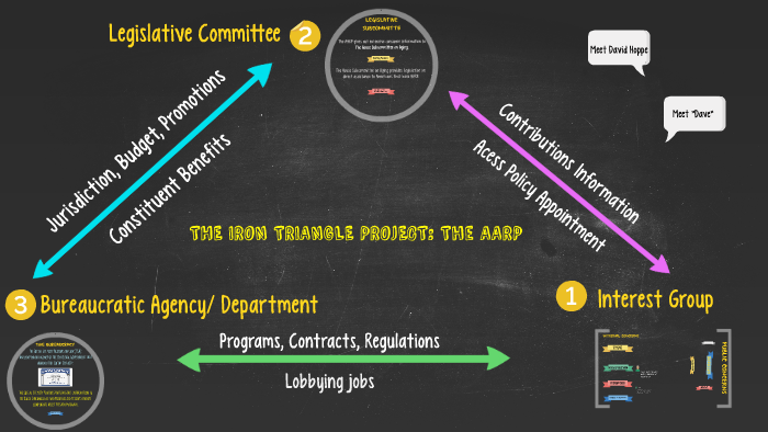 THE IRON TRIANGLE PROJECT: The AARP by Tracy Garcia on Prezi