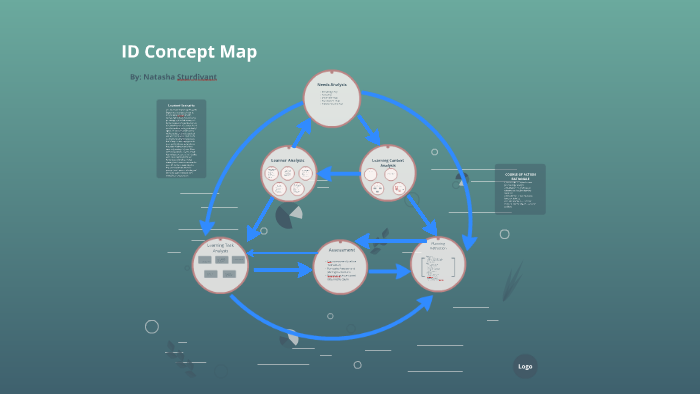 ID Principles Interrelationship Map by Natasha Sturdivant on Prezi