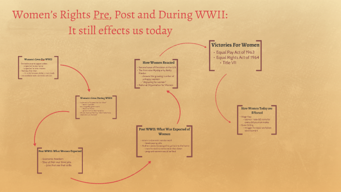 Women’s Rights Pre, Post and During WWII: by kolumbia Cook on Prezi