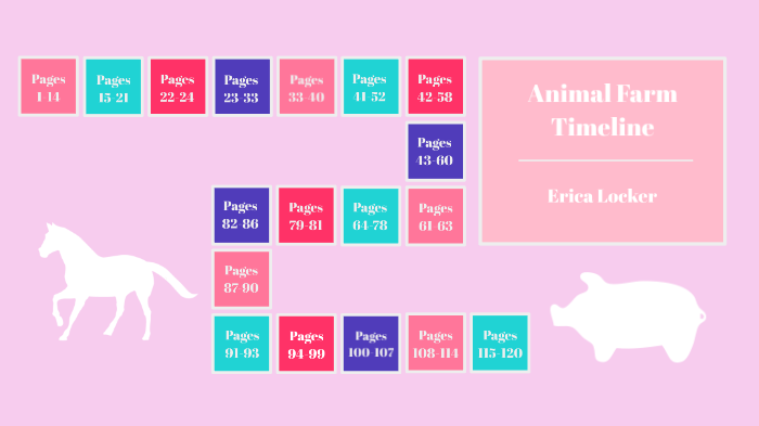 Animal Farm Timeline by Erica Locker on Prezi