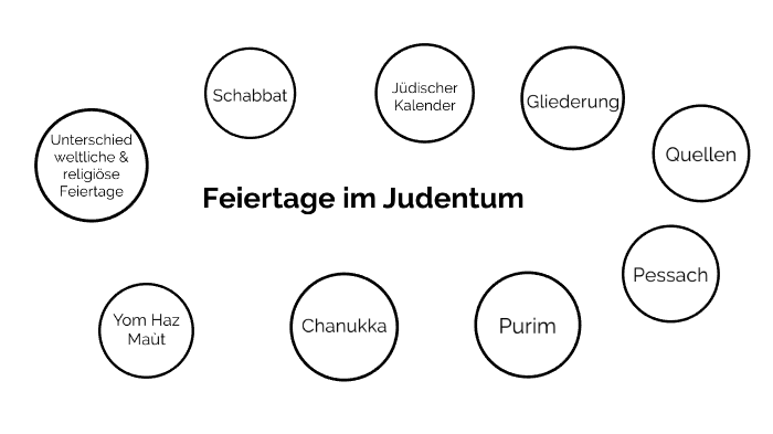 Präsentation Feiertage im Judentum by Lea Mu on Prezi
