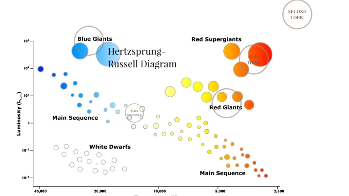 HR Diagram Stellar classification by Maya Thabal Herron on Prezi