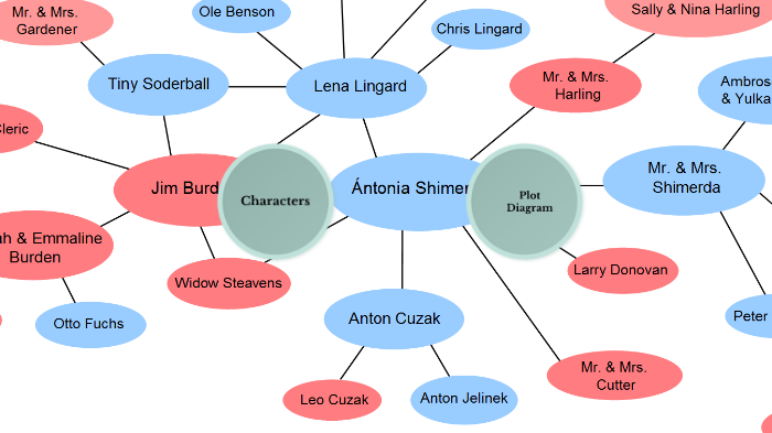 My Antonia plot diagram project by Alexander DiazValle on Prezi
