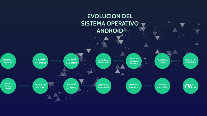 EVOLUCIÓN DE ANDROID by oscar mamani on Prezi