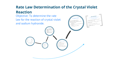 Rate Law Determination by Mrs. Collins on Prezi