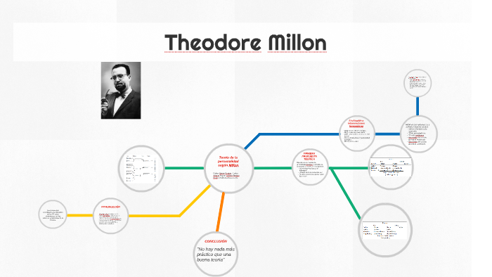 Teoría de la personalidad según Millon by Marta Baac on Prezi