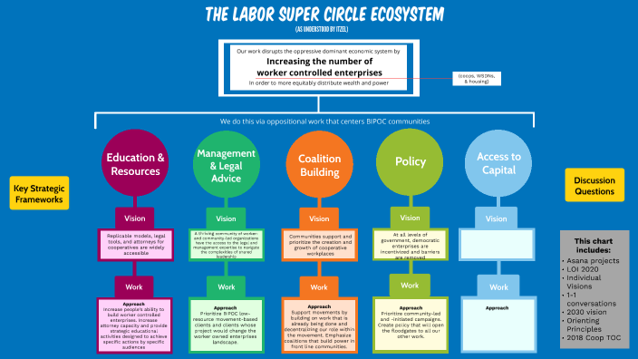 Labor Circle Ecosystem by Itzel Nuño on Prezi