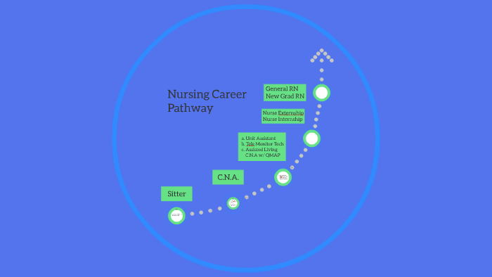 Nursing Career Pathway by Jonathan Fast on Prezi