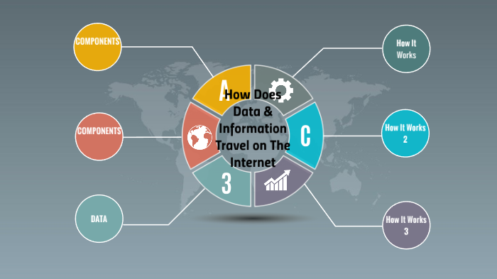 How Does Data Travel On The Internet by hafizah jaid on Prezi