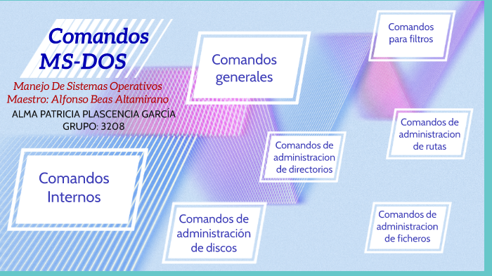 Comandos MS-DOS by Alma García on Prezi