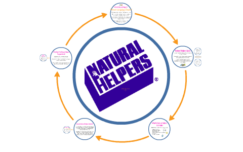 Natural Helpers by Julie Diorio on Prezi