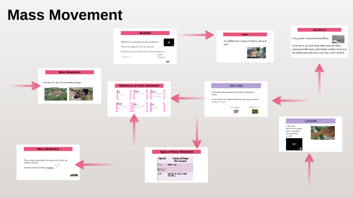 Mass Movement by on Prezi