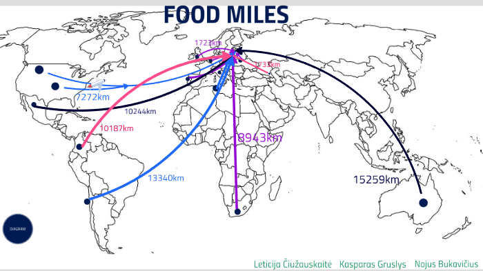 Food Miles Template by Nojus Bukavicius on Prezi
