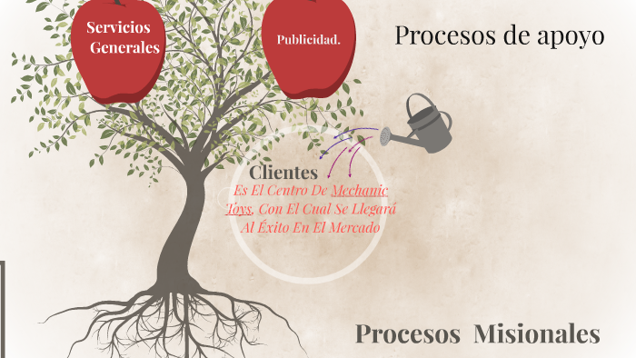Procesos Misionales by Juan Nicolas Beltran Salgado on Prezi
