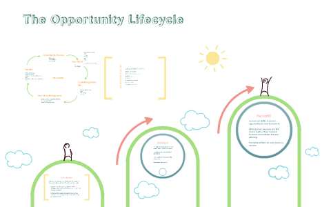 Opportunity Lifecycle Introduction by Rebecca McAra on Prezi