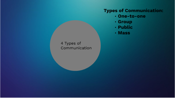 4 Types of Communication by alexyss sampel on Prezi
