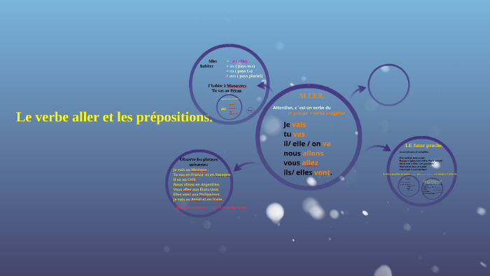Le verbe aller et les prépositions. by martine castor on Prezi