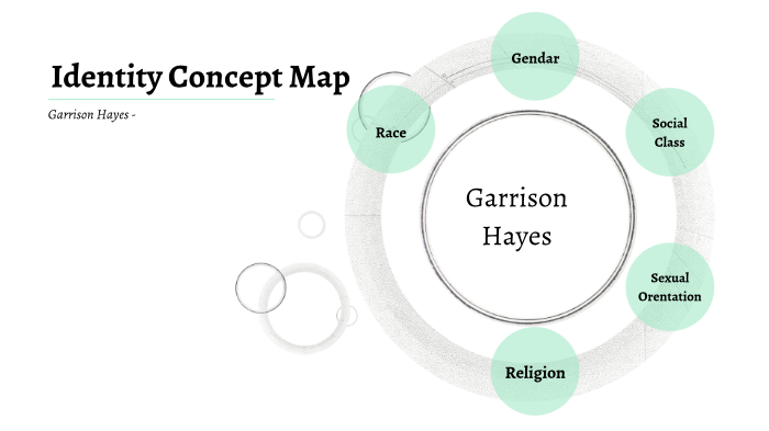 Identity Concept Map by Dan Hayes on Prezi