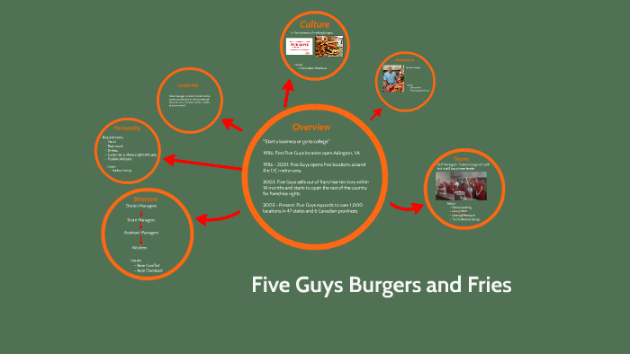 Five Guys Burgers and Fries by earvin anumgba on Prezi