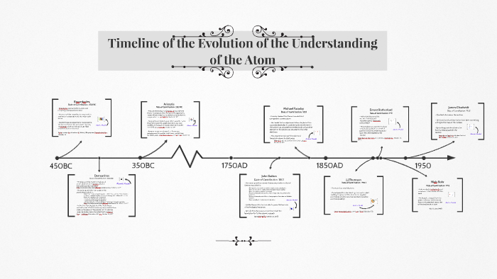 Timeline of the Evolution of the Understand of the Atom by Ava Maika on ...