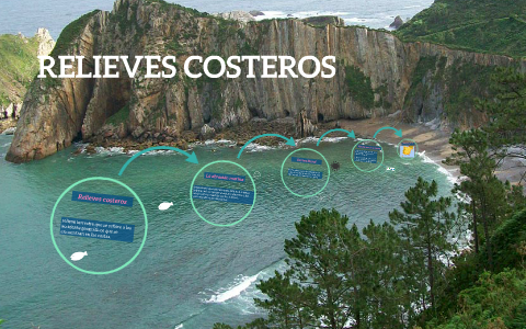 RELIEVES COSTEROS by on Prezi