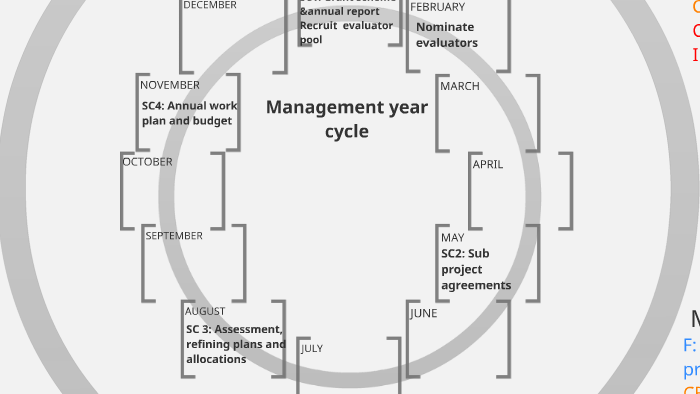 Management year cycle by on Prezi